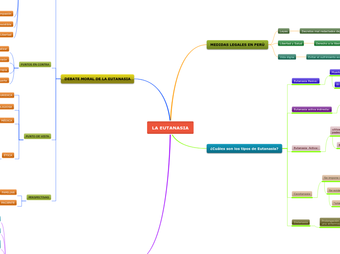 LA EUTANASIA - Mind Map